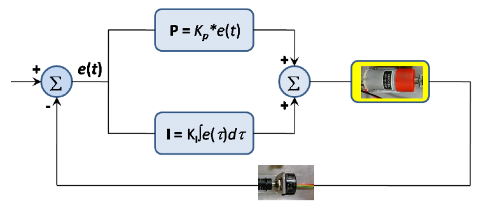 Solved Below is a block diagram for a unity feedback closed | Chegg.com
