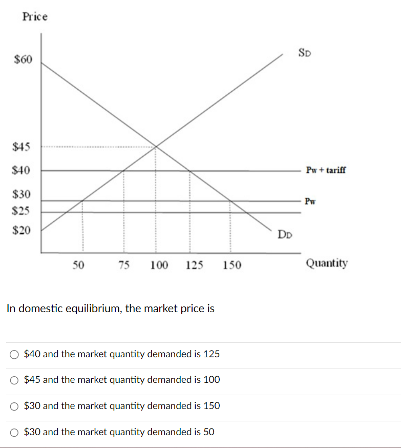 Solved PriceIn domestic equilibrium, the market price is$40 | Chegg.com