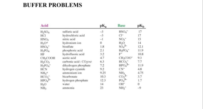 Solved BUFFER PROBLEMS heid Base HSO4 17 17 15 hydrochloric | Chegg.com