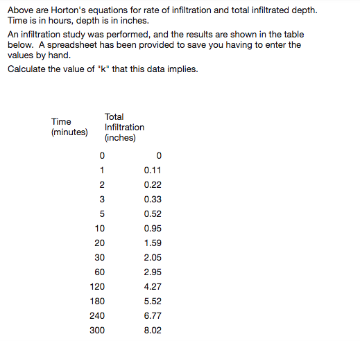 Solved Above are Horton's equations for rate of infiltration | Chegg.com