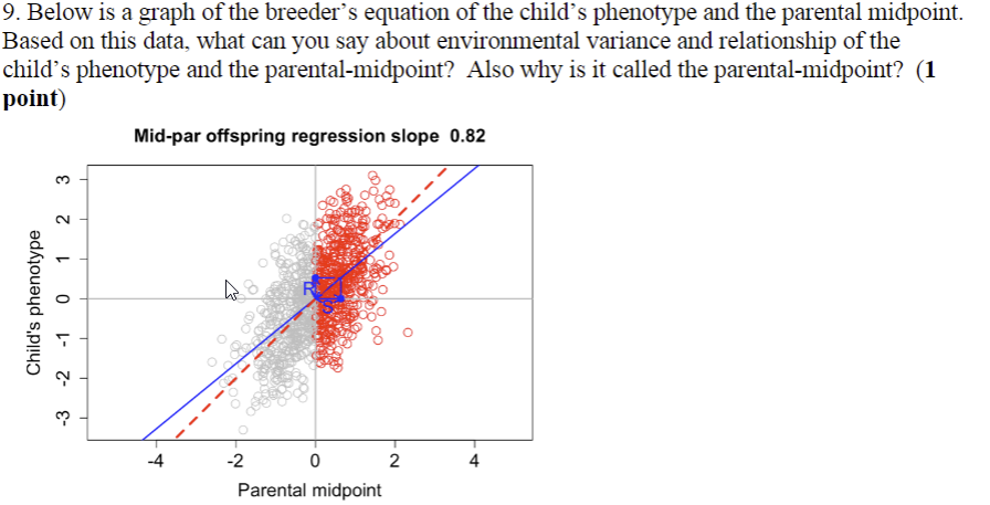 Solved 9. Below is a graph of the breeder's equation of the | Chegg.com