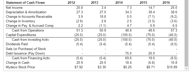 Solved See Table 2.5 showing financial statement data and | Chegg.com