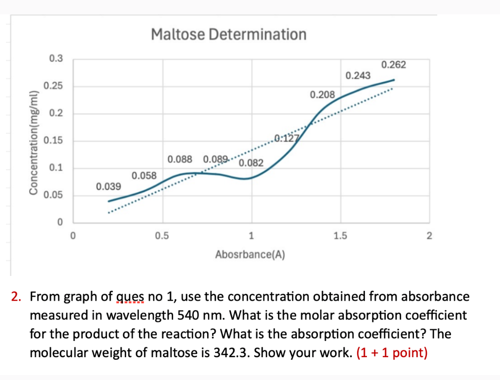 Solved From graph of ques no 1, ﻿use the concentration | Chegg.com
