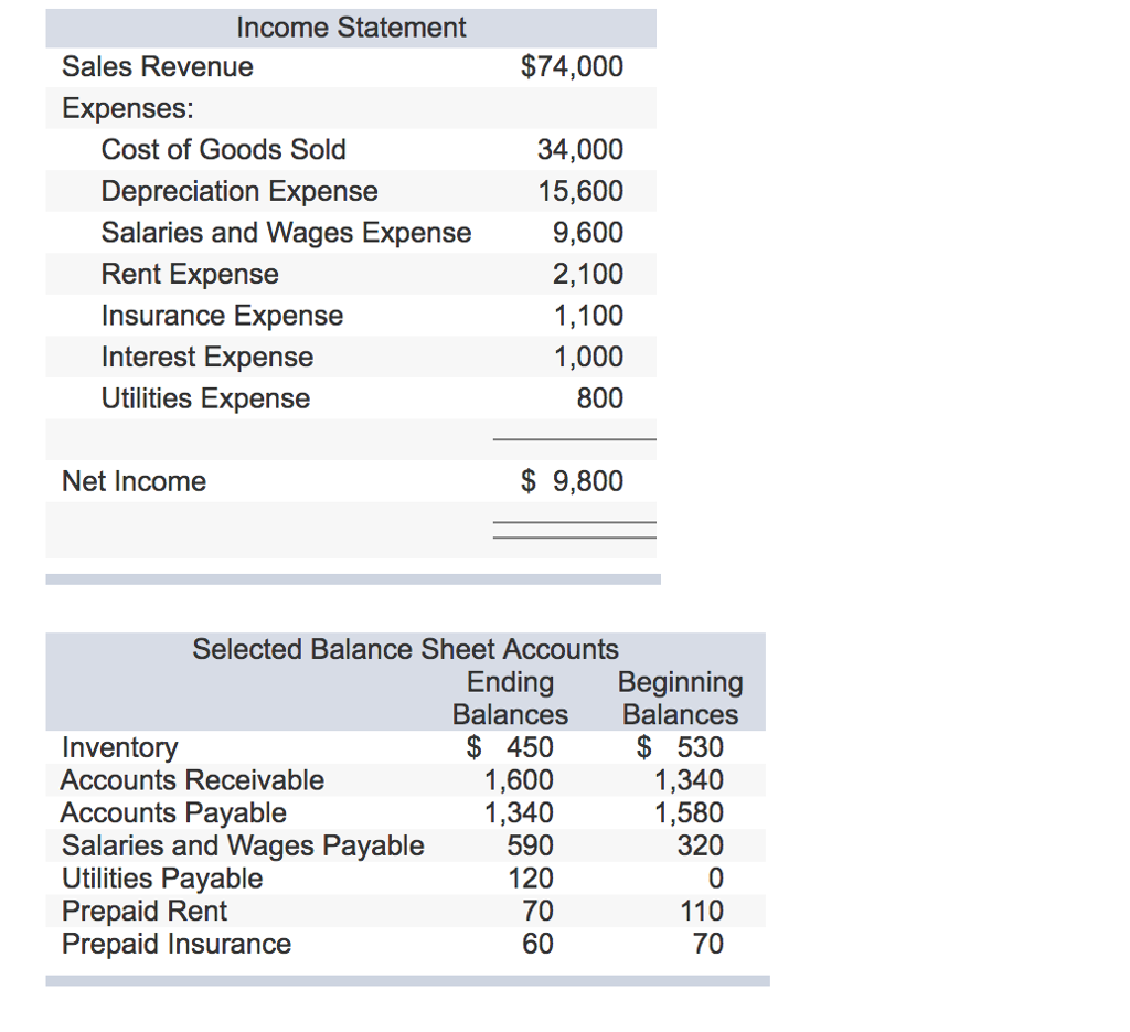 Solved The Income Statement And Selected Balance Sheet Chegg