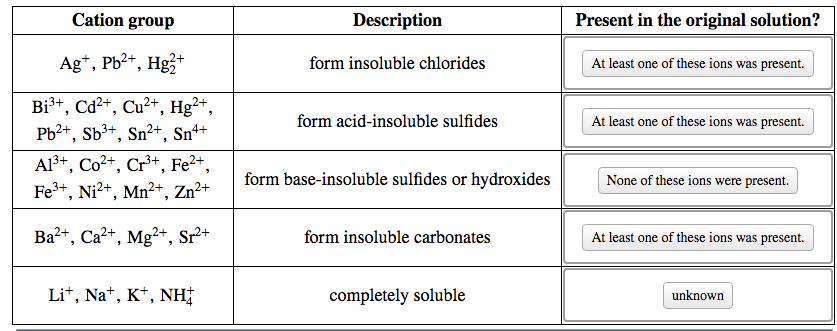 Solved A solution containing a mixture of metal cations was | Chegg.com