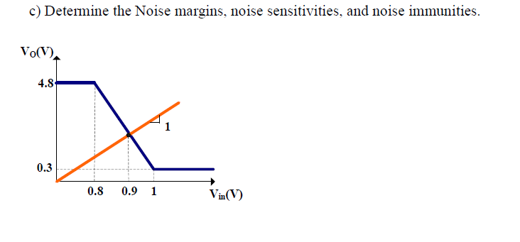 c) Determine the Noise margins, noise sensitivities, | Chegg.com