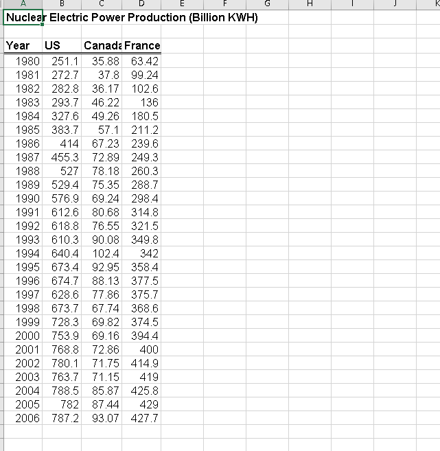 Solved Consider the data in the Excel file Nuclear Power. | Chegg.com