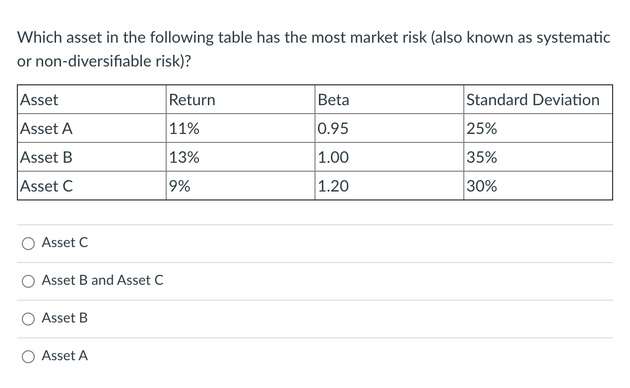 Solved Which asset in the following table has the most | Chegg.com
