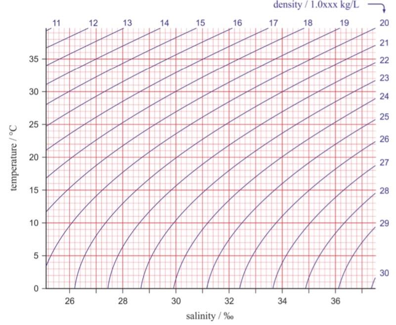 In the figure below, salinity and temperature | Chegg.com