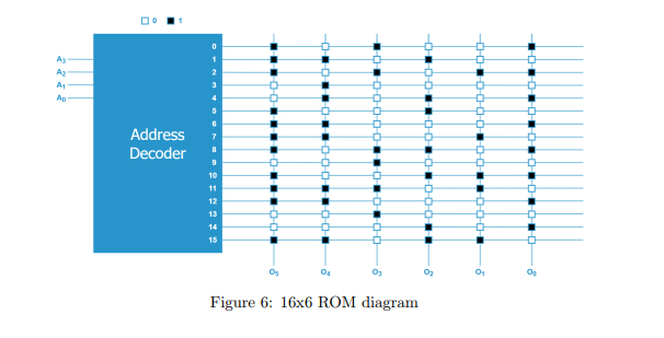 Solved Determine the Truth Table of the ROM and the Minimal | Chegg.com