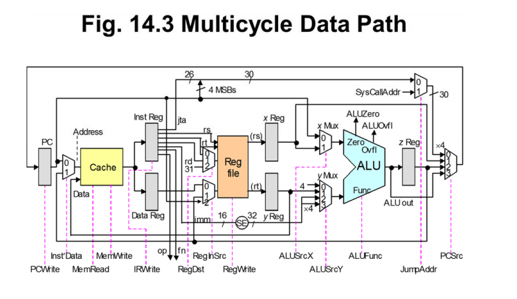 LRU-type (3) Consider the multi-cycle data path in | Chegg.com