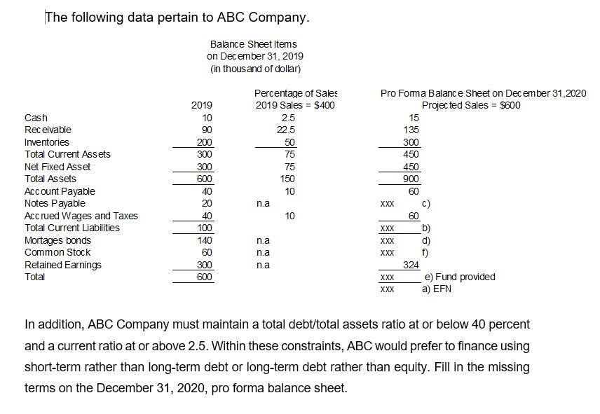 Solved The following data pertain to ABC Company. Balance | Chegg.com