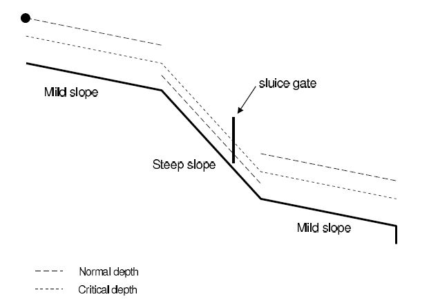 Solved Sketch the water surface profile for the | Chegg.com