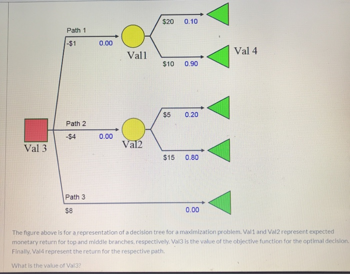 Solved $20 0.10 Path 1 |-$1 0.00 Vall Val 4 $10 0.90 $5 0.20 | Chegg.com