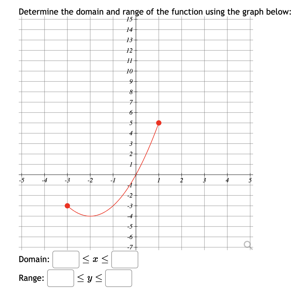 Solved Determine the domain and range of the function using | Chegg.com