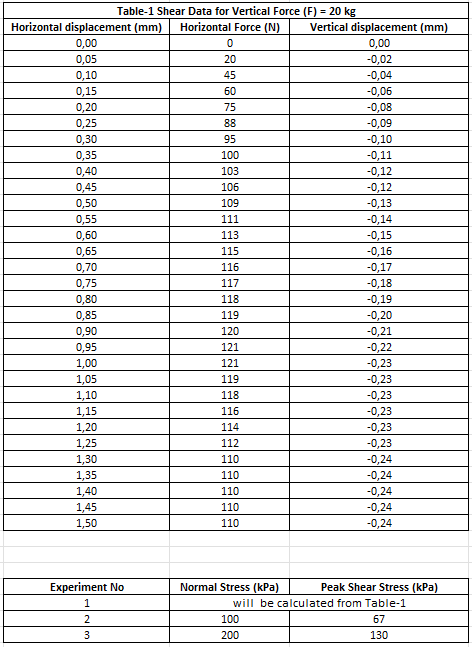 Solved The direct shear sample is 6cmx6cm (square). Direct | Chegg.com