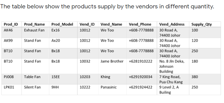 Solved a) Identify the problems found in the table above. | Chegg.com