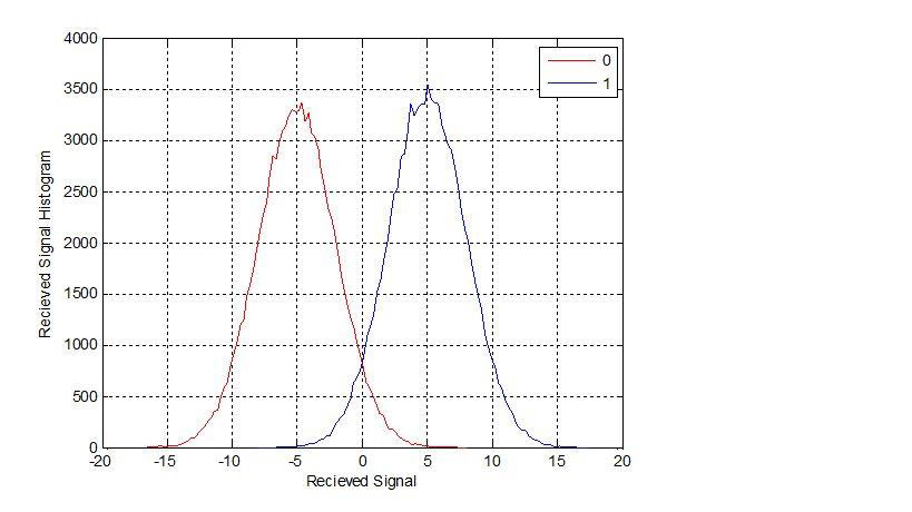 Using MATLAB compute the Bit Error Rate (BER) for a | Chegg.com