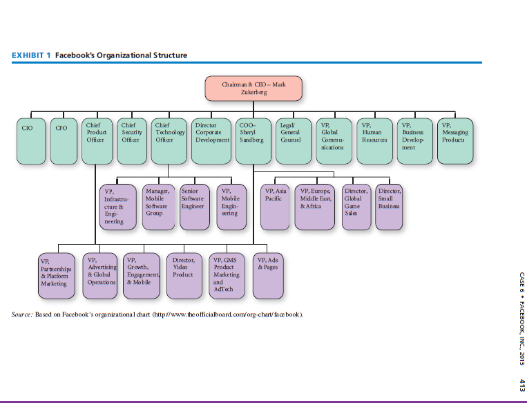 Solved 412 STRATEGIC MANAGEMENT CASES Facebook, Inc., 2015 | Chegg.com