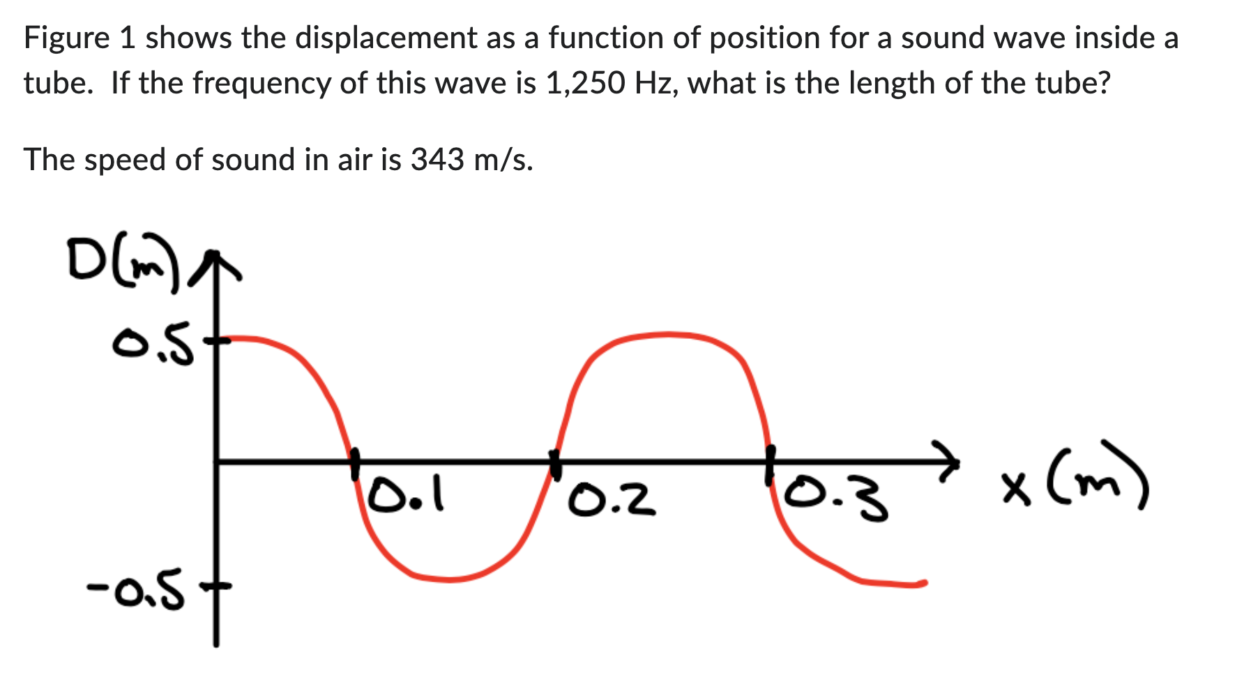 Solved Figure 1 shows the displacement as a function of | Chegg.com