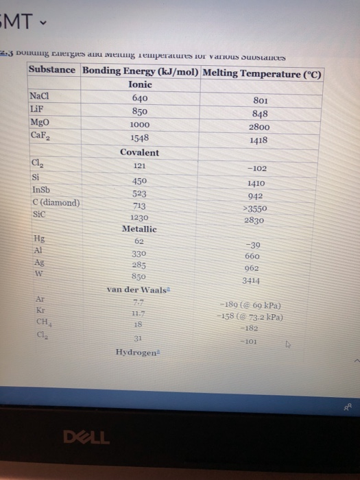 2.23 Make a plot of bonding energy versus melting | Chegg.com