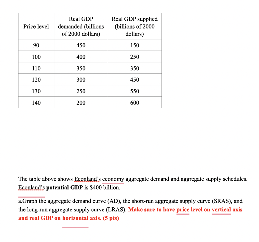 Solved The table above shows Econland's economy aggregate | Chegg.com