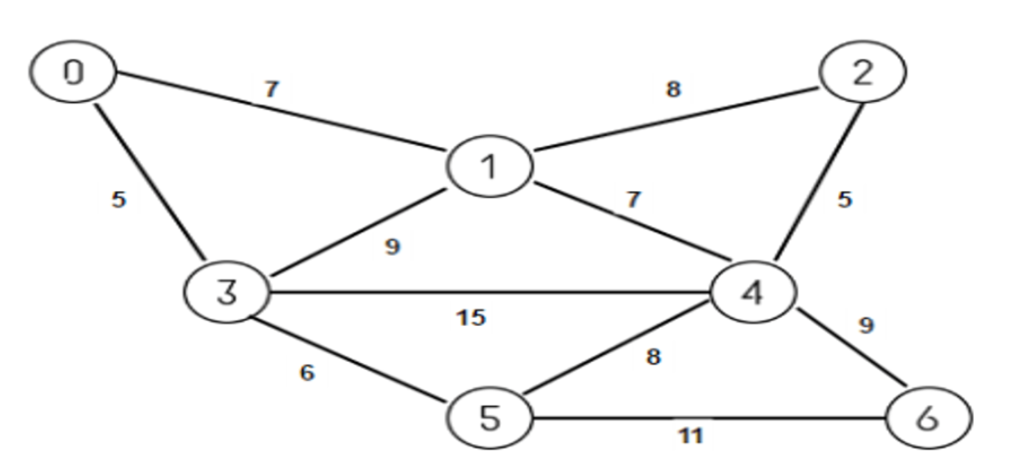 Solved Use Dijkstra ‘s algorithm Determine the shortest | Chegg.com