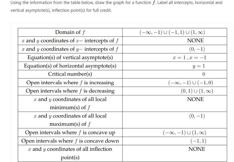 Solved Using the information from the table below, draw the | Chegg.com