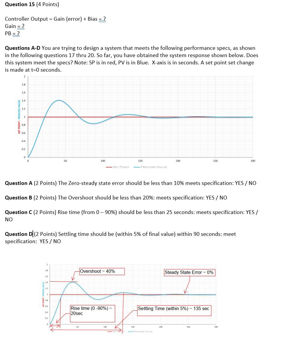 Solved Question 15 (4 Points) Controller Output = Gain | Chegg.com