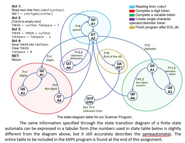 Solved automata can be expressed in a tabular form (the | Chegg.com