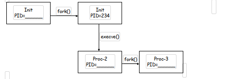 Solved Init PID- forko Init PID=234 execve Proc-2 PID: forko | Chegg.com