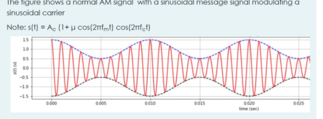 Solved The figure shows a normal AM signal with a sinusoidal | Chegg.com