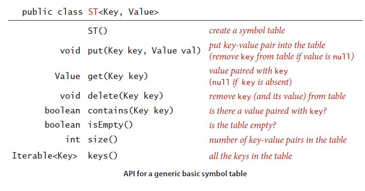 Solved Map vs. ST. A basic Map has methods size, isEmpty, | Chegg.com