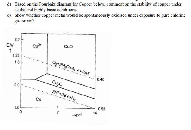 Solved d) Based on the Pourbaix diagram for Copper below, | Chegg.com