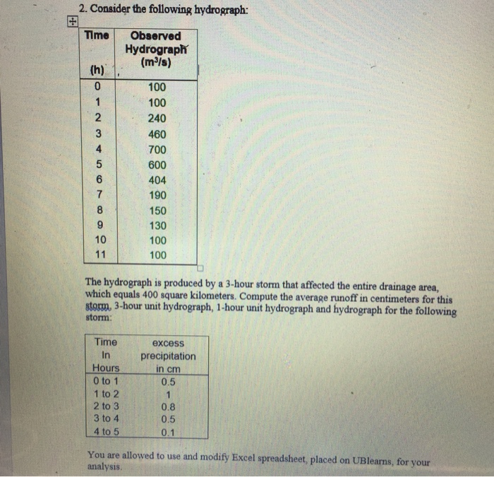 Solved Consider the following hydrograph: The hydrograph is | Chegg.com