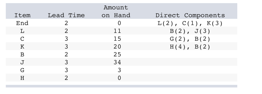 Solved The following table lists the components needed to | Chegg.com