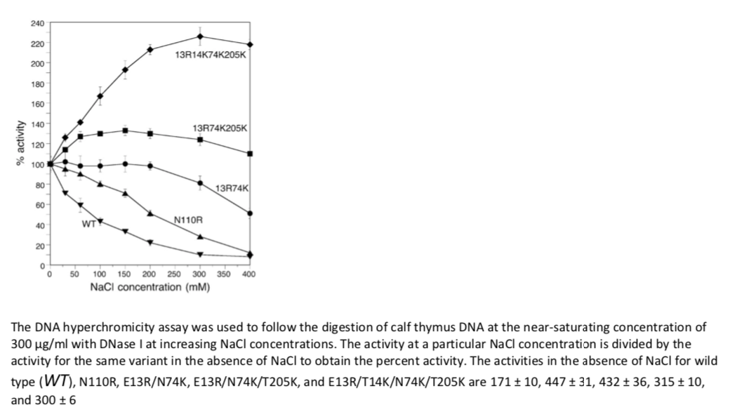 Solved Cystic Fibrosis, DNAseI and CFTR The enzyme | Chegg.com