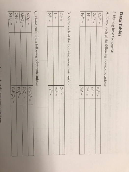Solved Data Tables I. Naming lonic Compounds A. Name each of | Chegg.com