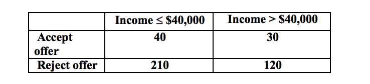 Solved Through a telephone survey, a low-interest bank | Chegg.com