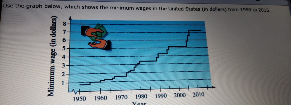 Solved Use the graph below, which shows the minimum wages in | Chegg.com