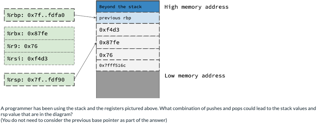 Solved A programmer has been using the stack and the | Chegg.com