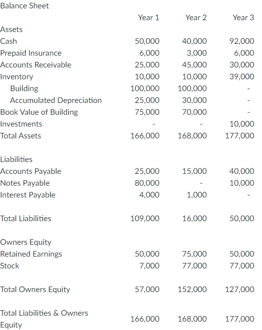 Solved Balance Sheet Year 1 Year 2 Year 3 Assets Cash | Chegg.com