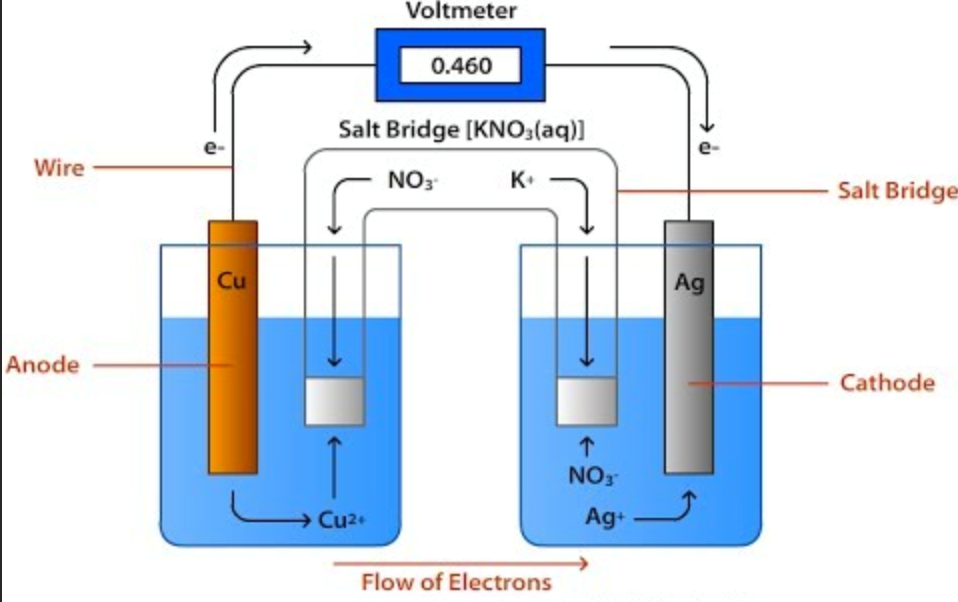 Solved What is the half reaction for the Copper, Is the | Chegg.com