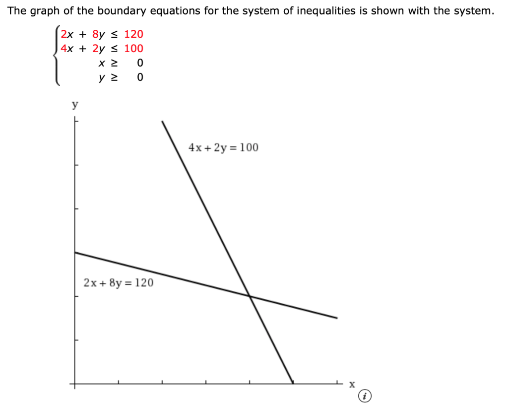 Solved The graph of the boundary equations for the system of | Chegg.com