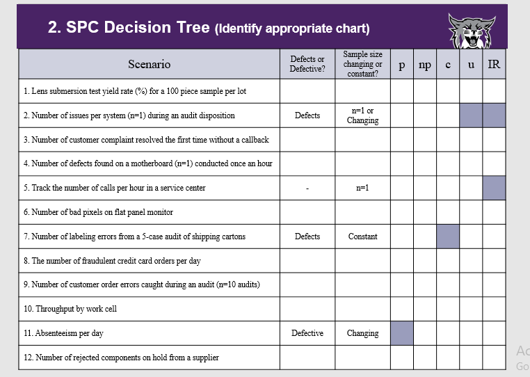2. SPC Decision Tree (Identify appropriate chart) | Chegg.com