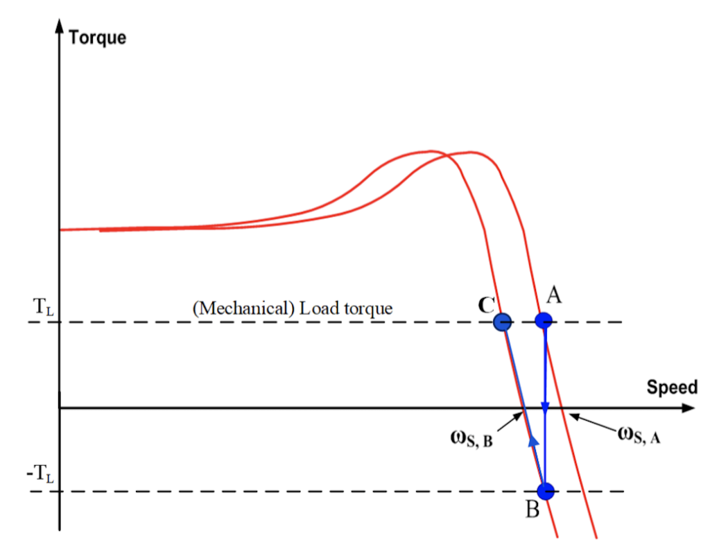 2) Consider the following curves for an induction | Chegg.com