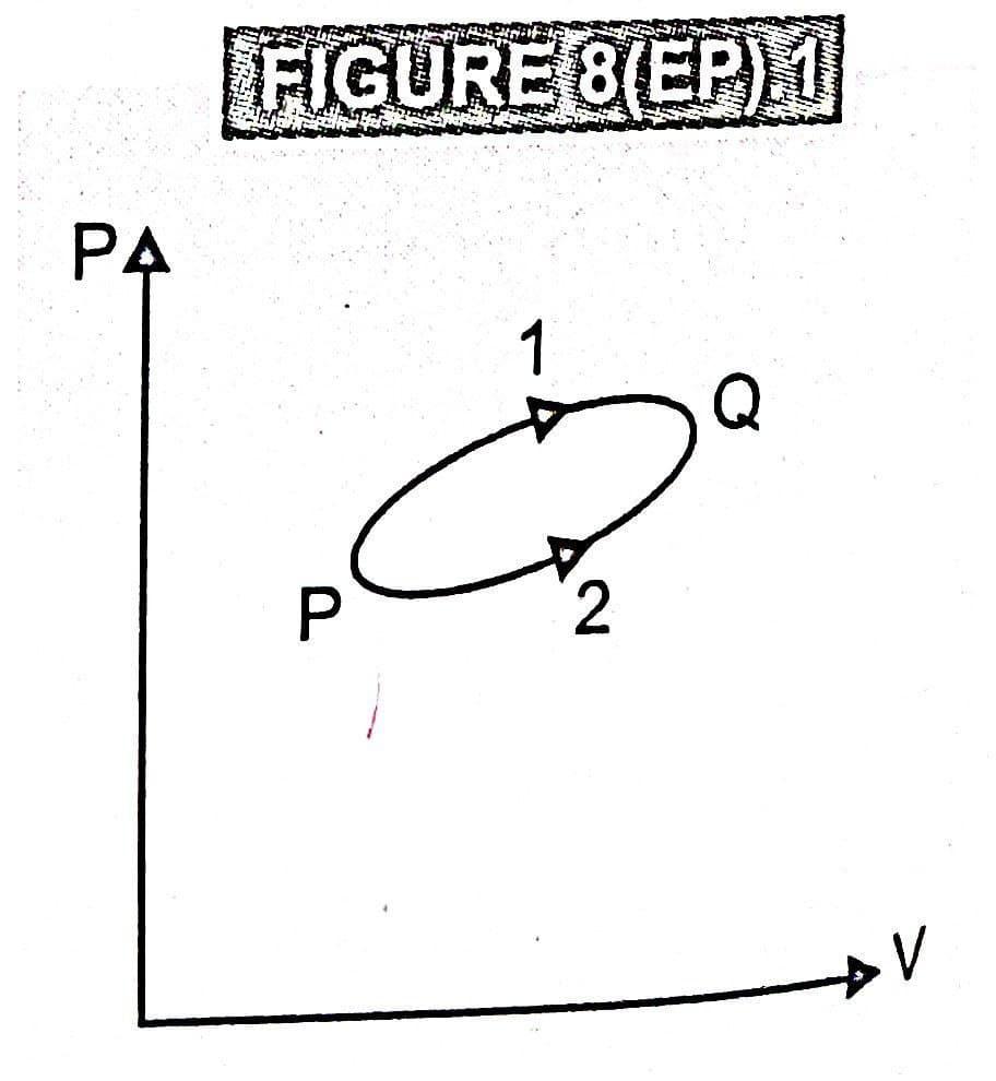 Solved A system goes from P to Q by two different paths in | Chegg.com