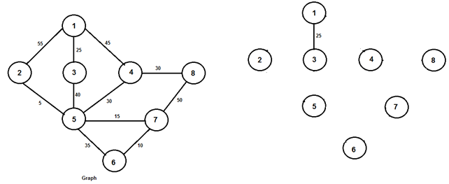 Solved Using Prim’s method, build a minimum spanning tree | Chegg.com