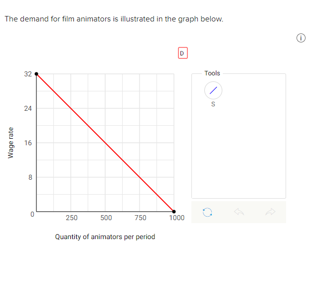 Solved The demand for film animators is illustrated in the | Chegg.com