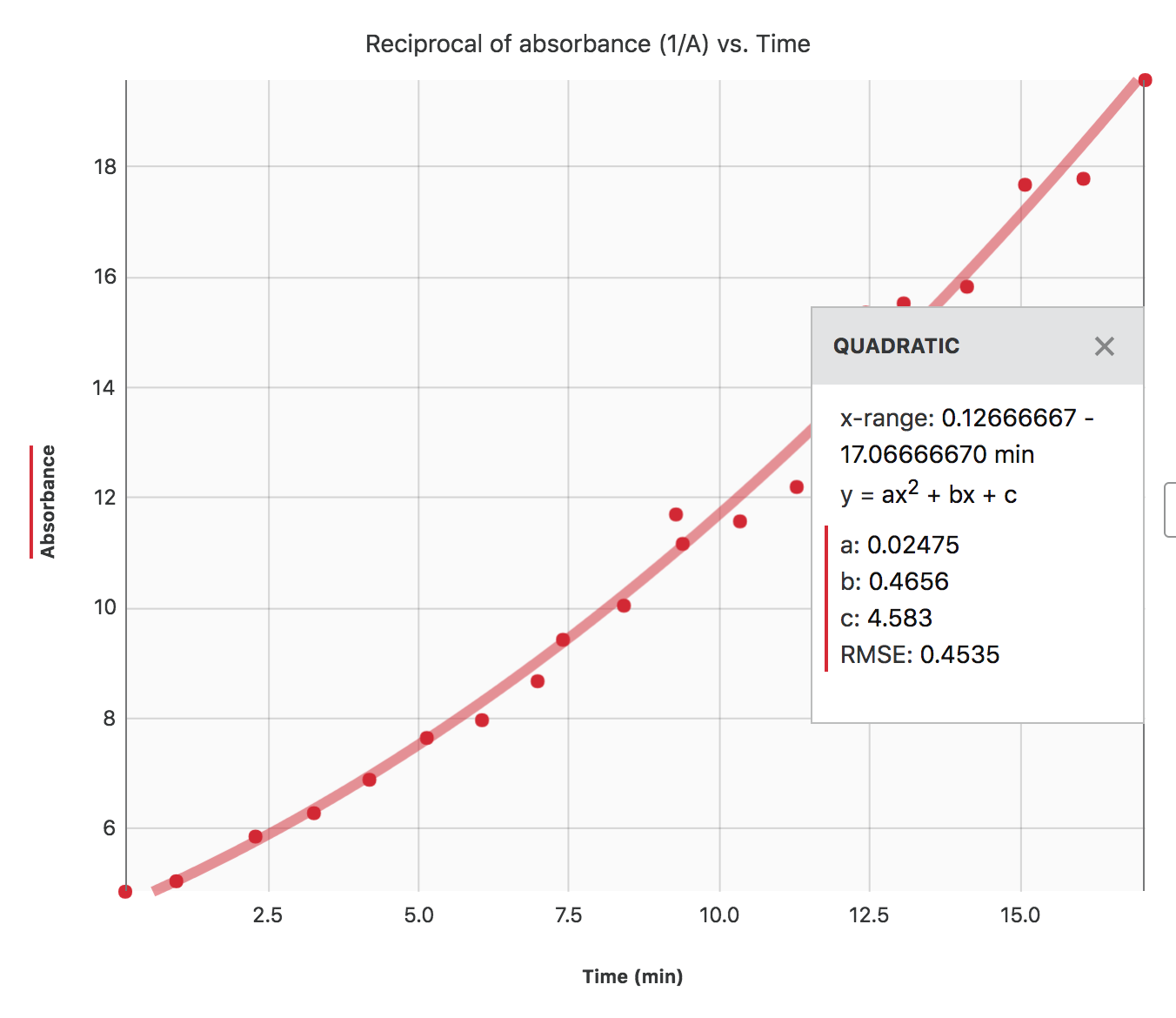 Solved Natural logarithm (In) of absorbance vs. Time -1.6 0 | Chegg.com